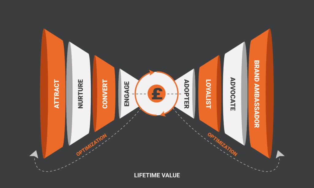 Nurturing Leads Through Funnels - Web Marketer